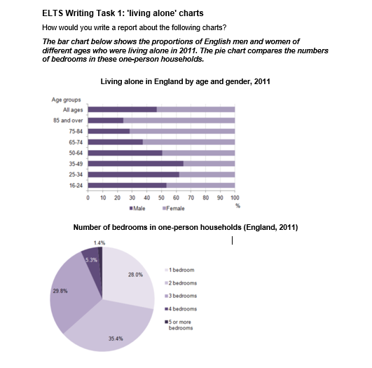 The Bar Chart Below Shows The Proportions Of English Men And Women Of