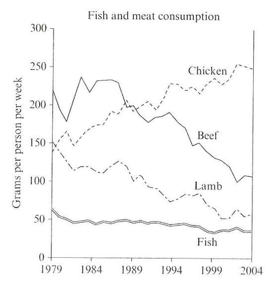 The graph below shows the consumption of fish and some different kinds ...