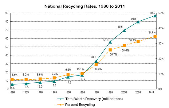 The Graph Below Shows Waste Recycling Rates In The U S From 1960 To the-graph-below-shows-waste-recycling-rates-in-the-u-s-from-1960-to