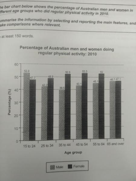 The Bar Chart Below Shows The Percentage Of Australian Men And Women In