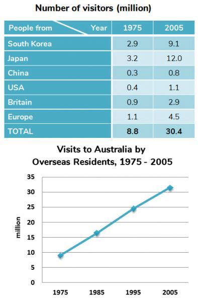 The line graph below shows the number of annual visits to Australia by ...