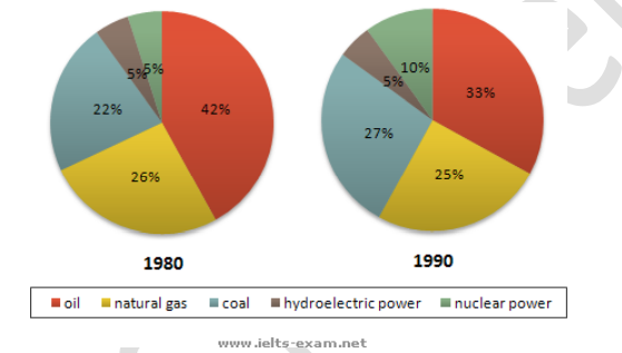 The two graphs show the main sources of energy in the USA in the 1980s ...