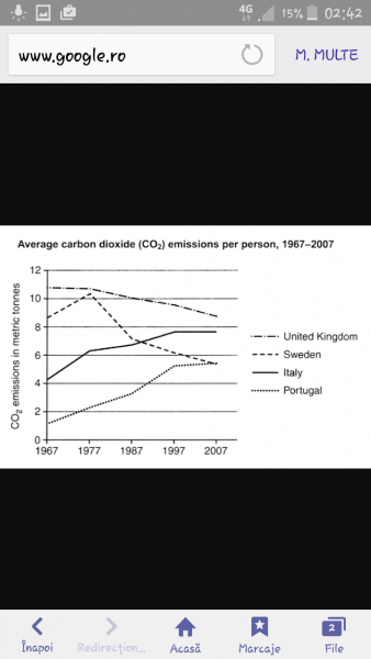 The Graph below shows average carbon dioxide CO2 emissions per person ...