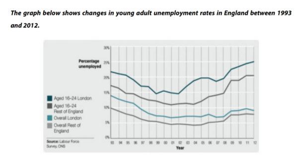 The graph below shows changes in young adult unemployment rates in ... The graph below shows changes in young adult unemployment rates in ...