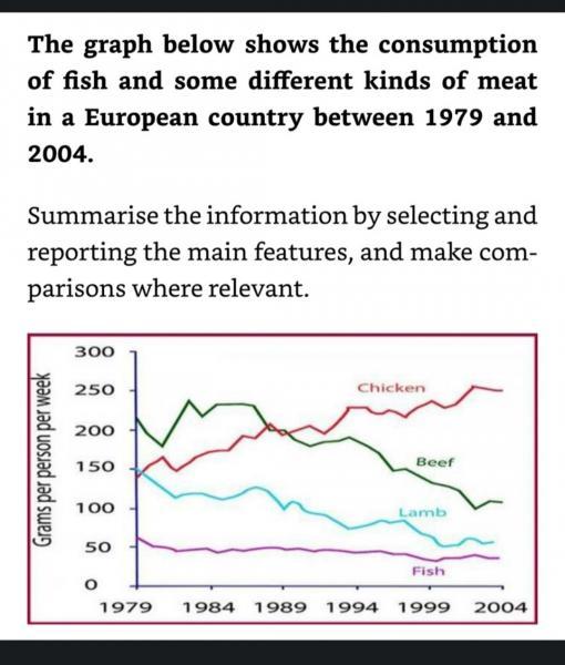 The graph below shows the consumption of fish and some different kinds ...