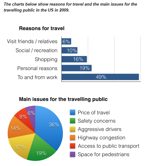 The charts below show reasons for travel and the main issues for the ...