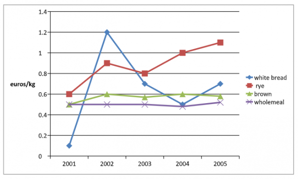 The graph shows changes in the prices per kilogram of various types of ...