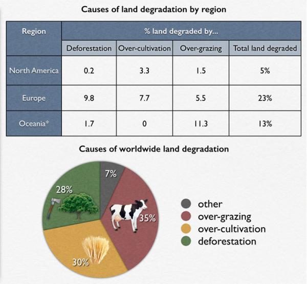 The pie chart below shows the main reasons why agricultural land ... The pie chart below shows the main reasons why agricultural land ...