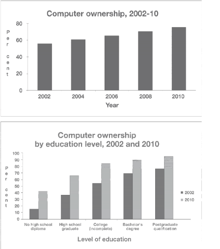 The graphs below give information about computer ownership as a ...