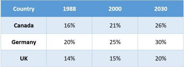 Task 1 The Table Below Shows Information And Predictions Regarding The