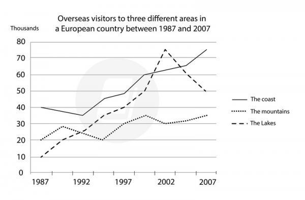 The graph below shows the number of overseas visitors to three ... The graph below shows the number of overseas visitors to three ...