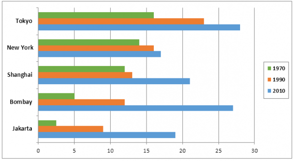 The charts below show the growth in the population in some of the world ...