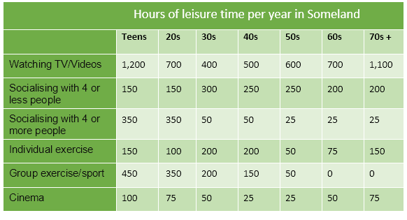 The Table Below Gives Data On The Hour Of Leisure Time Per Year For