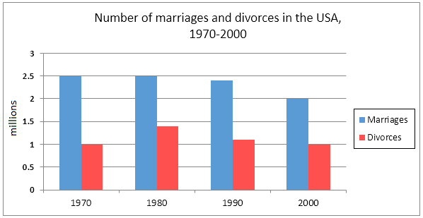 The charts below give information about USA marriage and divorce rates ...