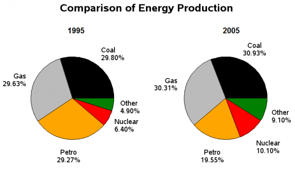 Comparison of Energy Production The pie charts below show the ...