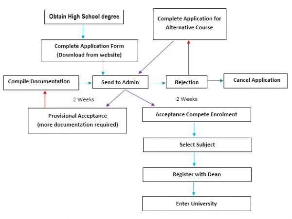 The picture illustrates the university application process. | TOEFL ...