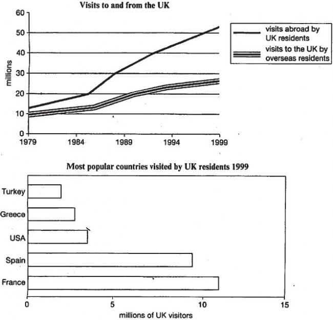 The Charts Below Give Information About Travel To And From The Uk And