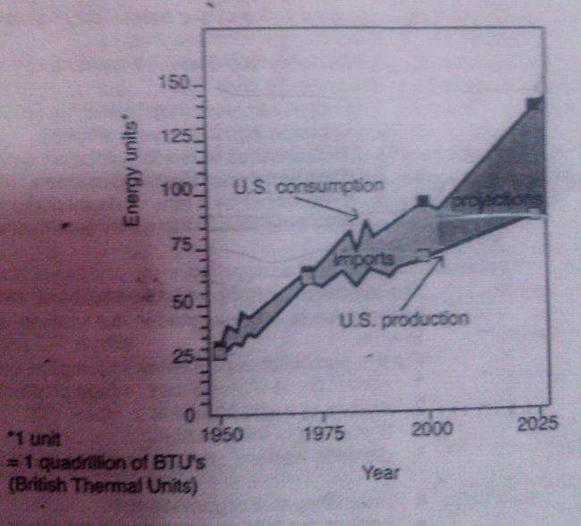 The graph below compares figures for the production and consumption of ... The graph below compares figures for the production and consumption of ...