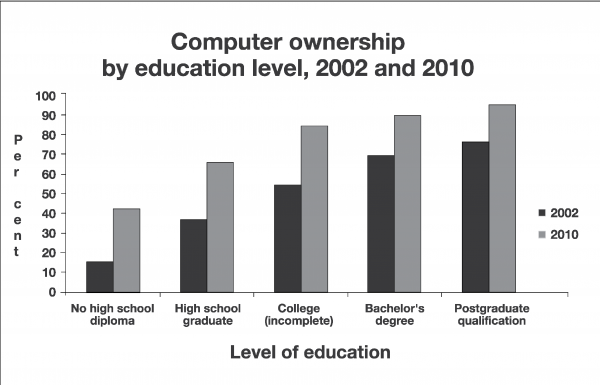 The Graphs Below Give Information About Computer Ownership As A
