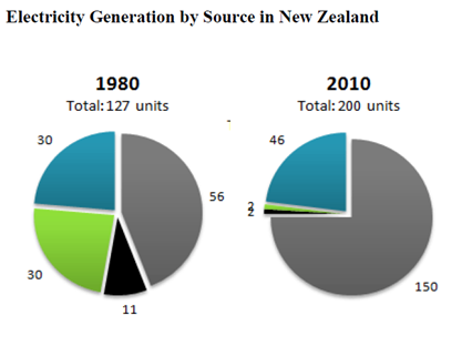 The pie charts below show electricity generation by source in New ...