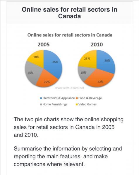The two pie charts below show the online shopping sales for retail ... The two pie charts below show the online shopping sales for retail ...