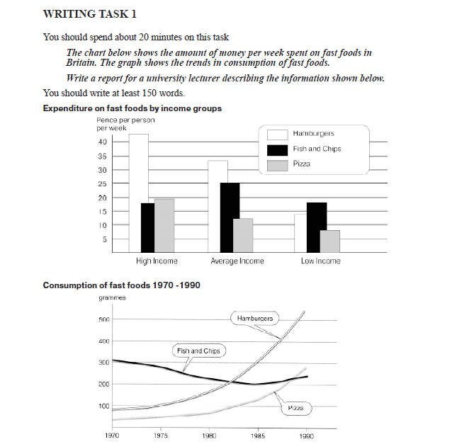 The chart below shows the amount of money per week spent on fast foods ...