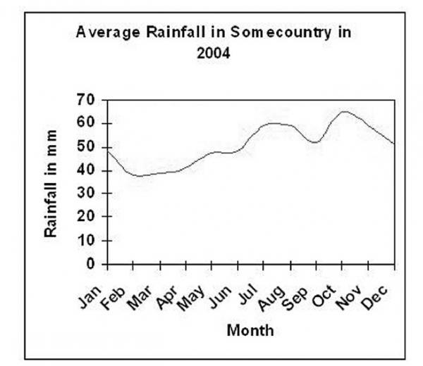 The Graph Below Describes Rainfall Statistics For Somecountry Write A the-graph-below-describes-rainfall-statistics-for-somecountry-write-a