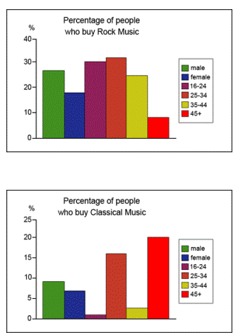The graphs below show the types of music albums purchased by people in ...