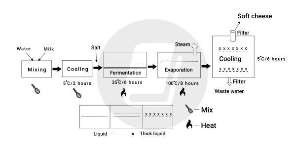 The Diagram Below Shows The Process Of Making Cheese Cheese