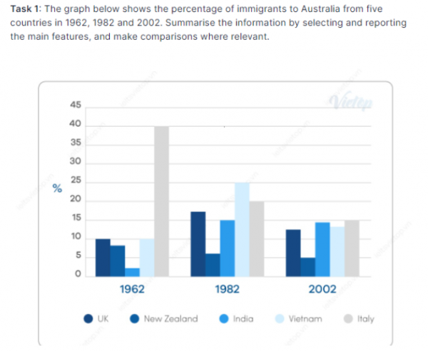 The bar graph below shows the percentage of immigrants to Australia ...