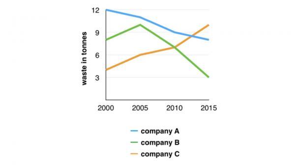 The graph below shows the amounts of waste produced by three companies ...