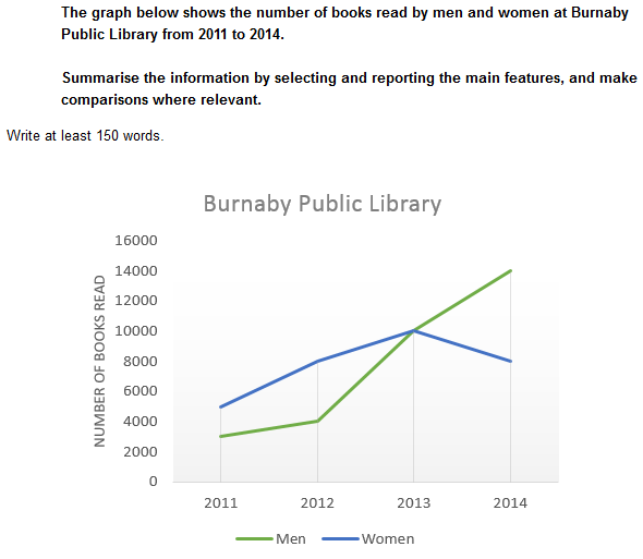 The graph below shows the number of books read by men and women at ...