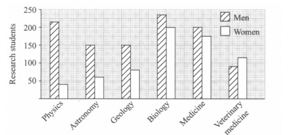 The chart below shows the numbers of male and female research students ...
