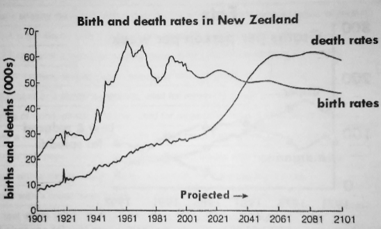 The graph below gives information about changes in the birth and death ...