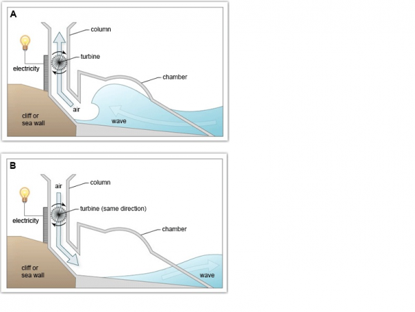The diagrams show a structure that is used to generate electricity from ...